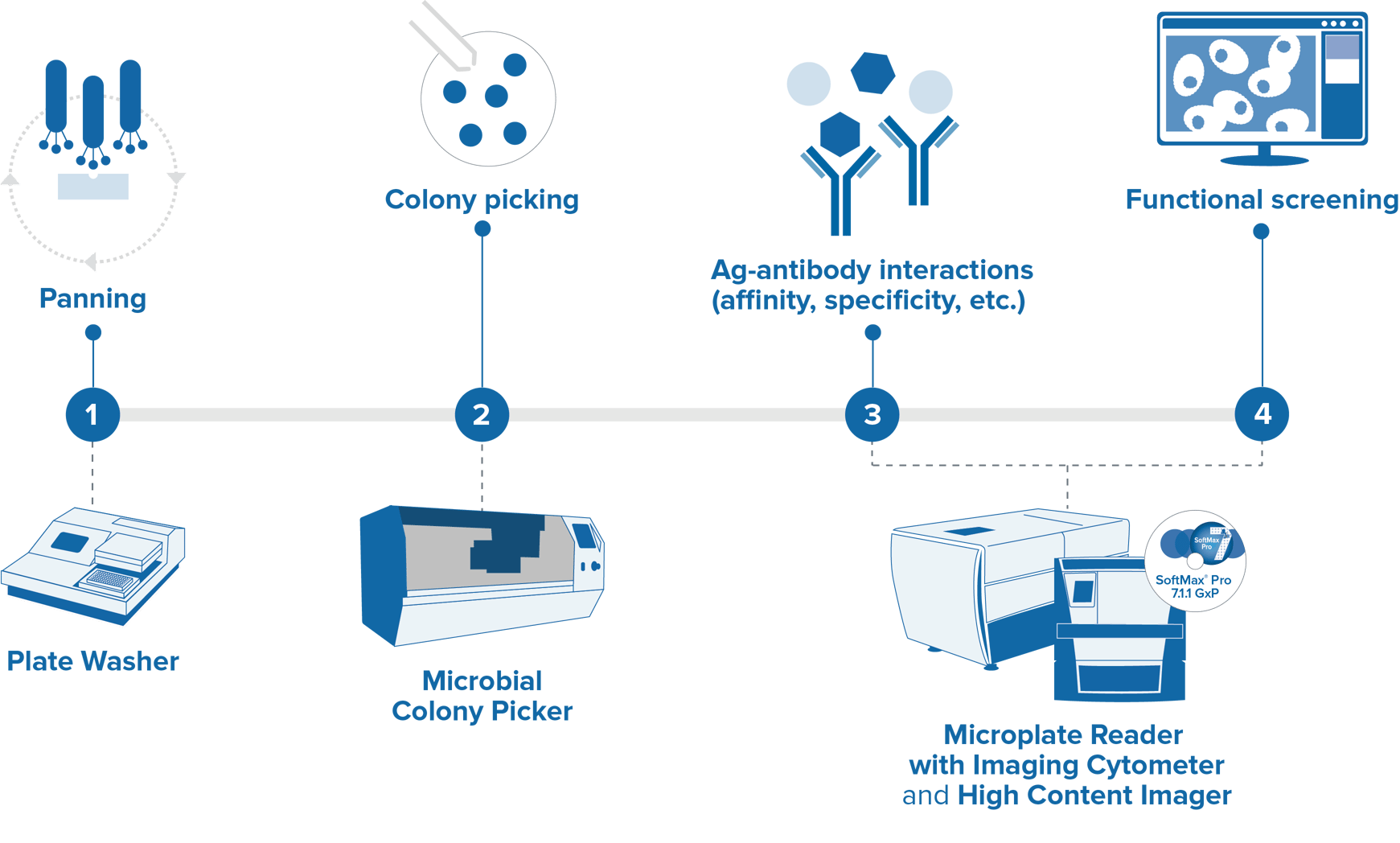 The all-new QPix XE Microbial Colony Picker